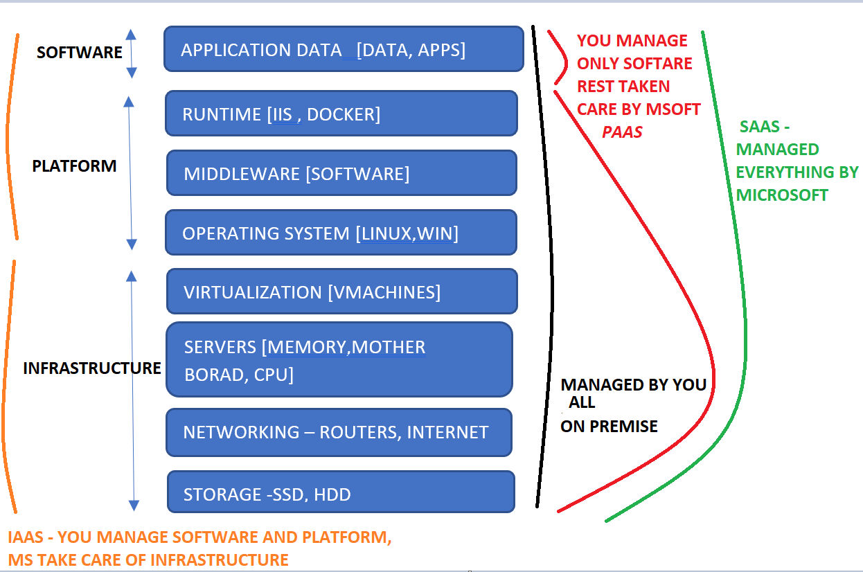 3. SAAS PAAS IAAS - Serverside coding..