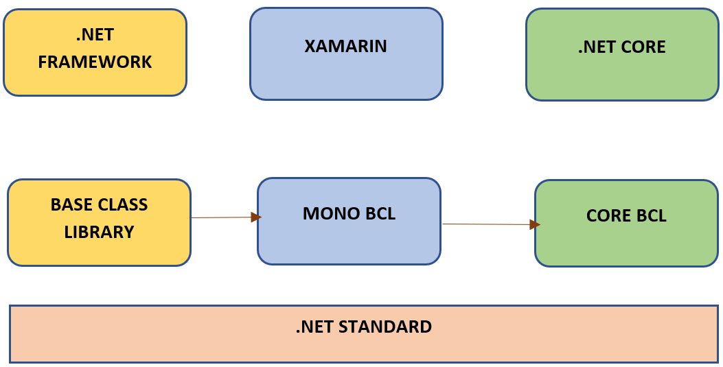 Roadmap -.net 6 - Serverside coding..