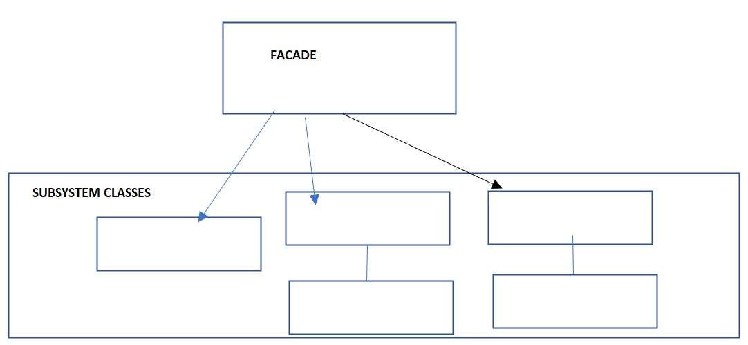 Facade Design Pattern Serverside Coding