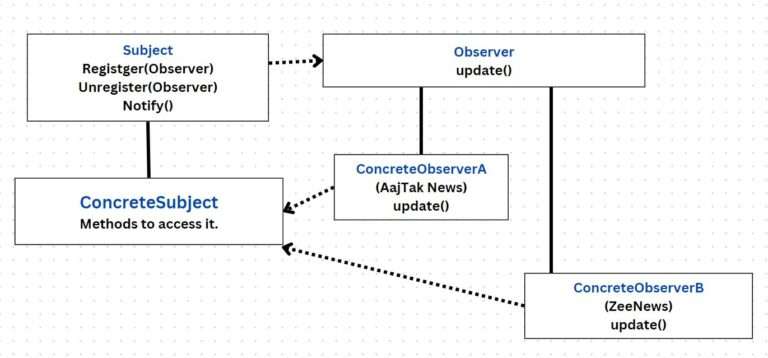 Observer Pattern - Serverside coding..